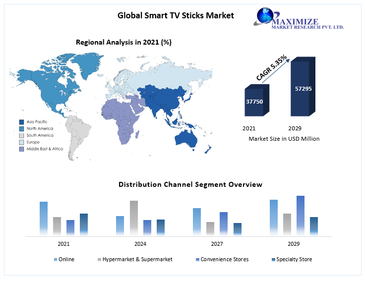 "Streaming Revolution: An In-Depth Analysis of the Smart TV Sticks ...
