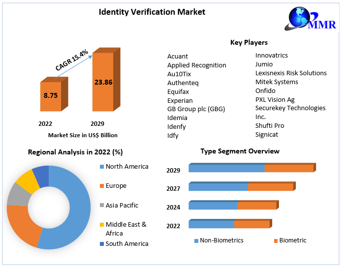Navigating the Future of Digital Identity: Market Insights and ...