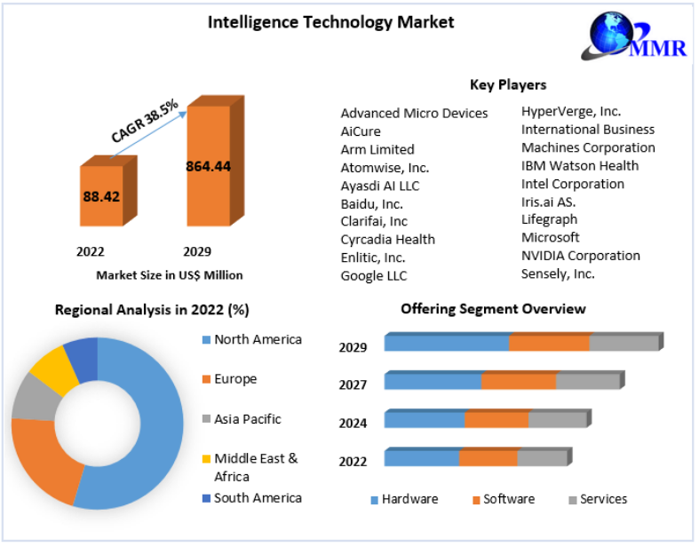 Intelligence Technology Market Share Analysis, Development Overview ...