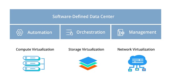 Software-Defined Data Center Market Progresses for Huge Profits during ...