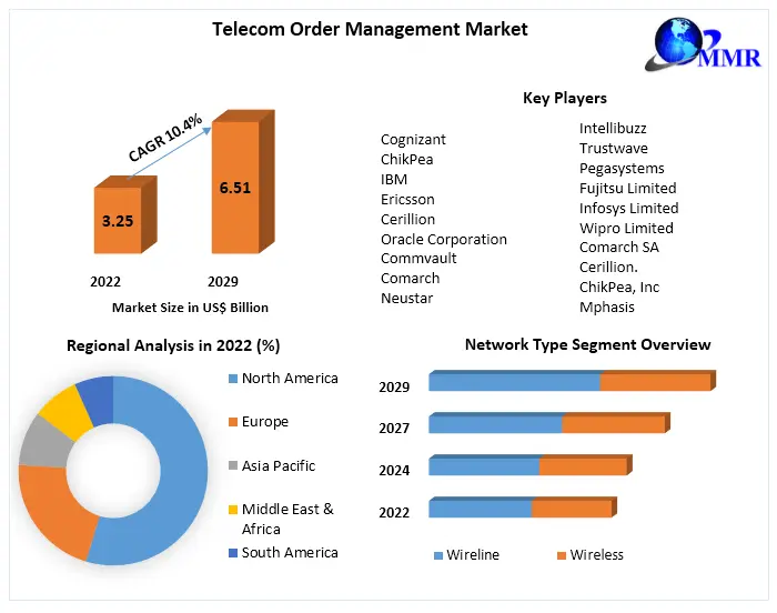 Wired for Success: Revolutionizing Telecom Order Management ...