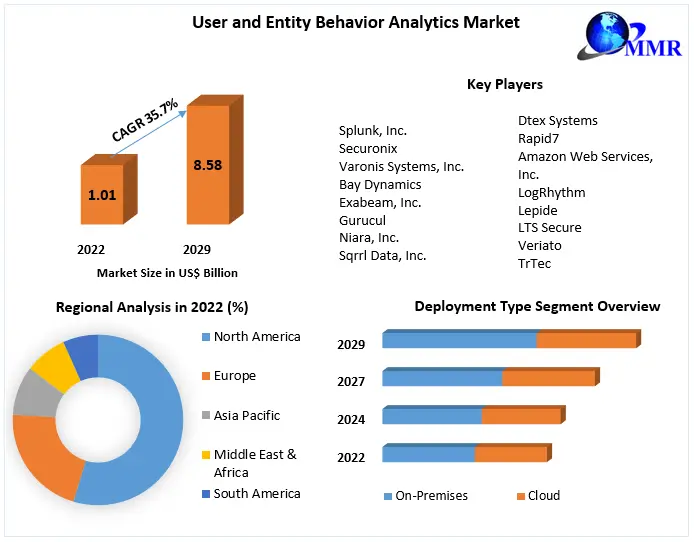 "Navigating the Future: User and Entity Behavior Analytics Market ...