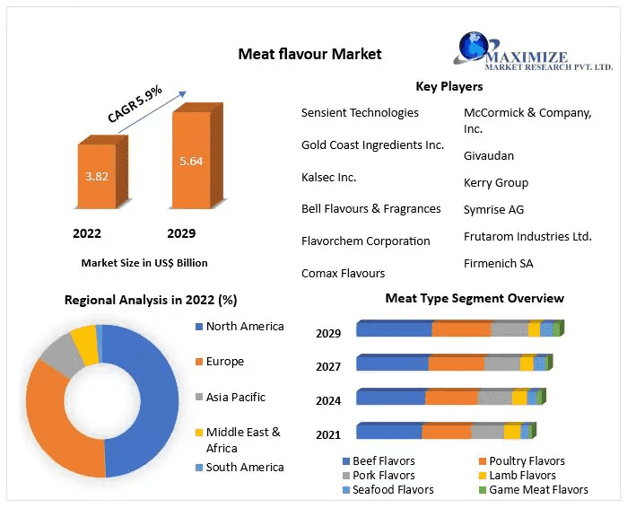 Savoring Success: A Deep Dive into the Global Meat Flavors Market ...