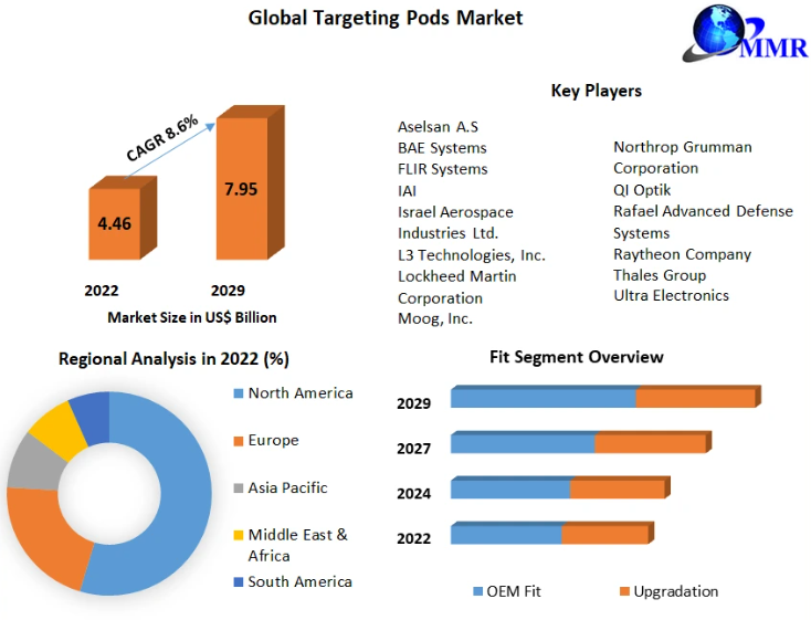 Targeting Pods Market Future Plans and Business Growth Strategies-2029 ...