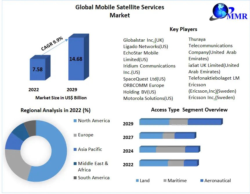 Mobile Satellite Services Market Share Insights | Global Demand ...