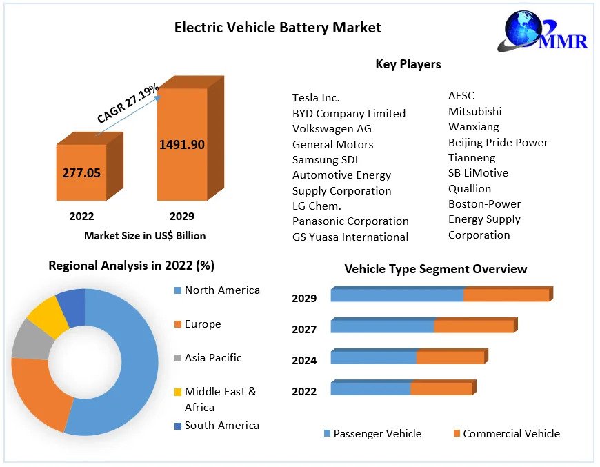 Electric Vehicle Battery Market Size, Share, Growth, Demand, Revenue ...