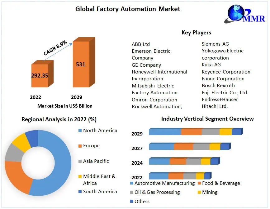 Factory Automation Market A Deep Dive into the Factors Shaping the ...